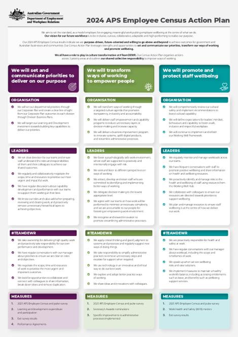 Department of Employment and Workplace Relations - 2024 APS Employee Census Action Plan ...